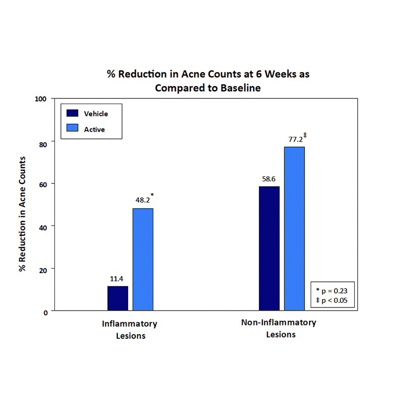 Clinical Experience - Acne Treatment – Cutagenesis